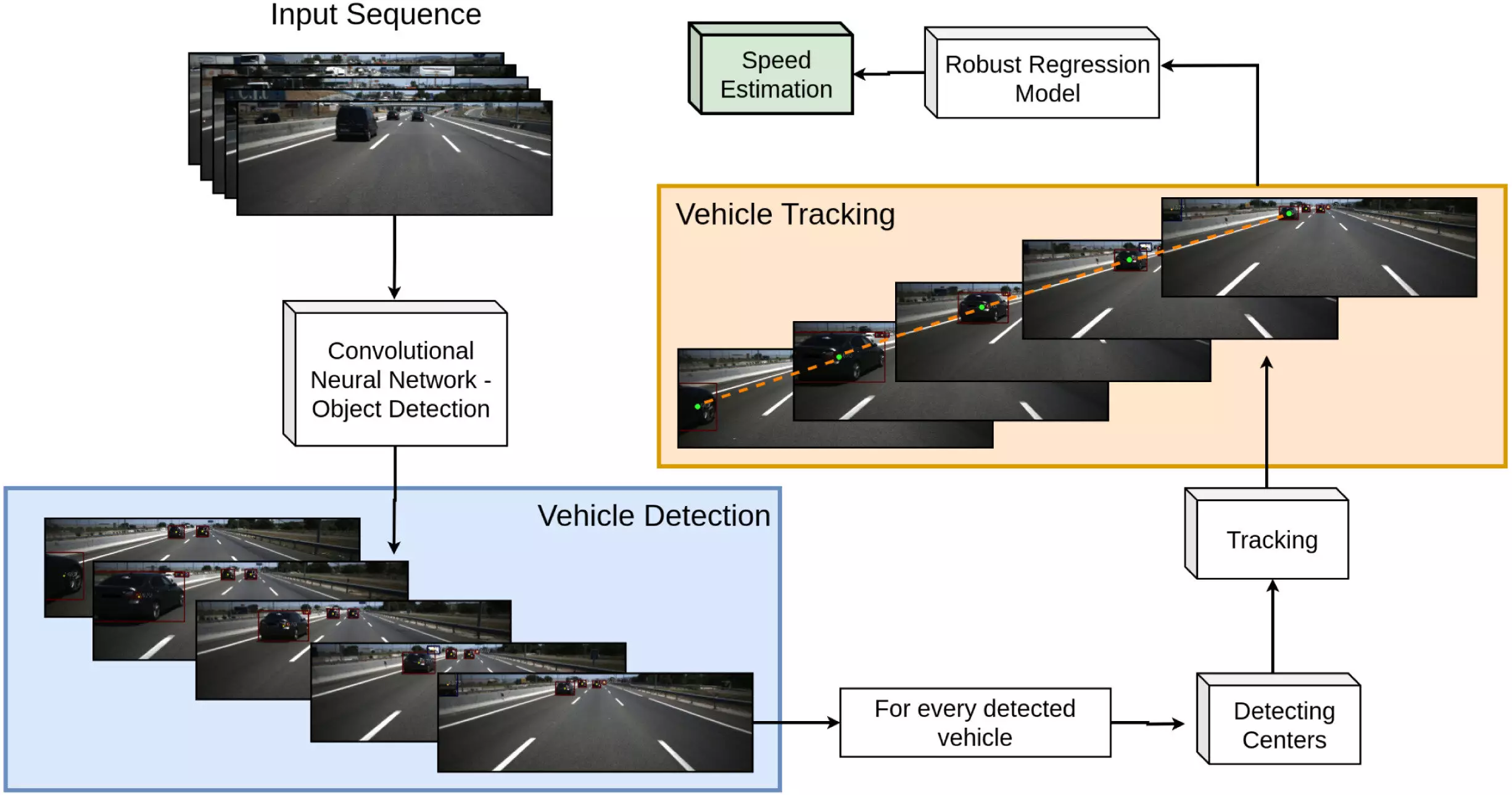 Revolutionizing Vehicle Safety Real Time Speed Estimation With