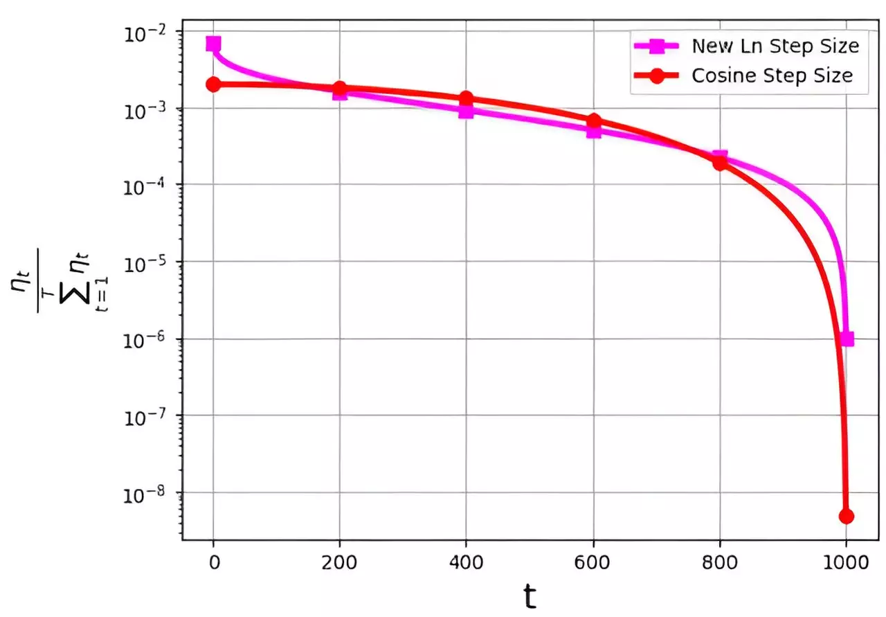 The Impact of Logarithmic Step Size in Stochastic Gradient Descent ... The Impact of Logarithmic Step Size in Stochastic Gradient Descent ...